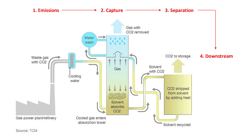 Capture Utilisation Et Stockage Du Carbone Solairecitoyenlescar fr